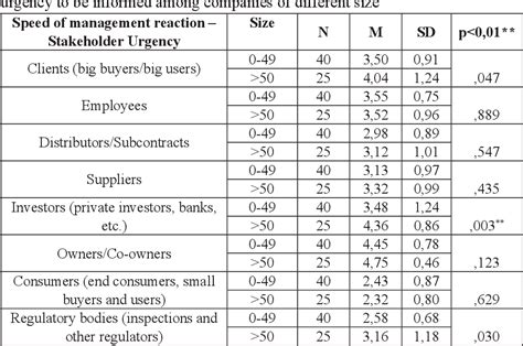 Table 6 From Stakeholder Prioritization In Communication Considering
