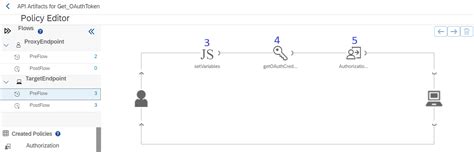 Sap Apim Shared Flow For Oauth To Sap Cpi Sap Community