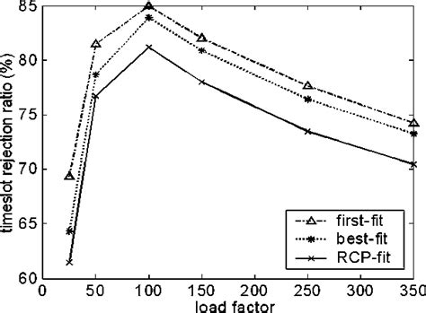 Figure 11 From Allocation Of Qos Connections In Mf Tdma Satellite Systems A Two Phase Approach
