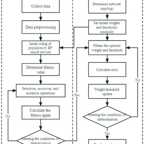 Flowchart Of The BP Neural Network Optimized By The Genetic Algorithm
