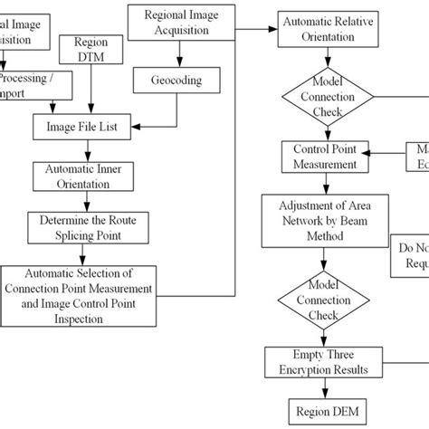 Flow Chart Of Aerial Triangulation Encryption And Dem Generation Download Scientific Diagram