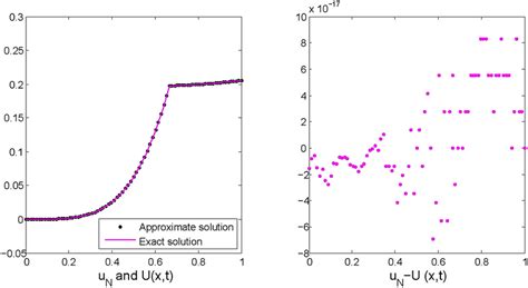 comparison of the approximation solution and the exact solution for
