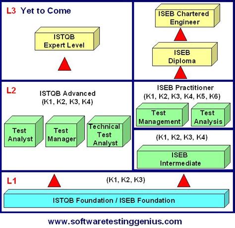 Let Us Compare The Two Leading Role Based Certifications Istqb And Iseb Software Testing Genius