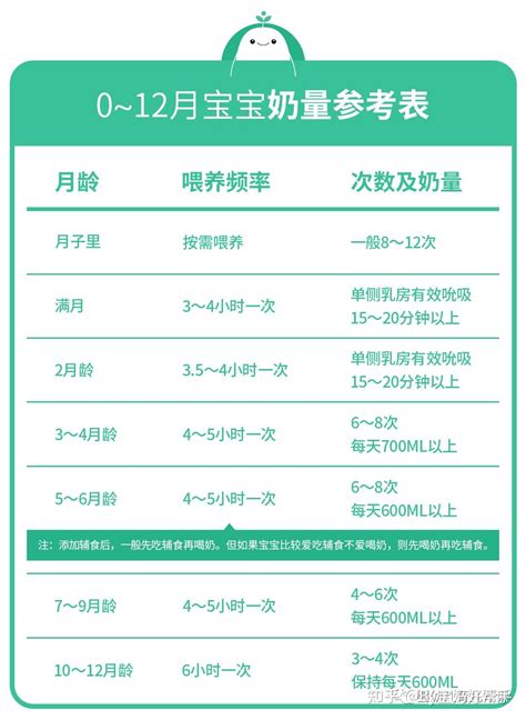 宝宝每天要喝多少奶0 6岁宝宝奶量标准对照表告诉你答案 知乎