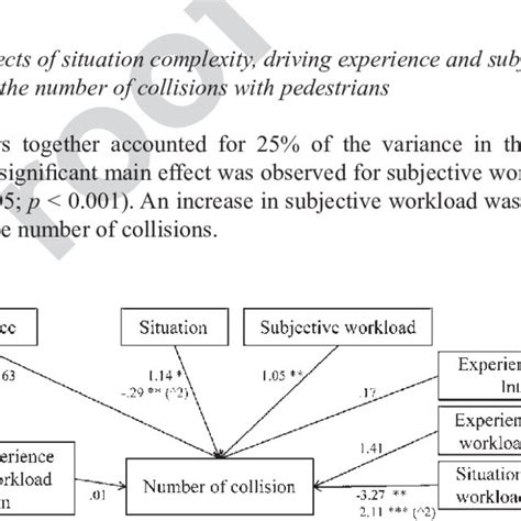 3 Effects Of Driving Experience On Subjective Workload Download