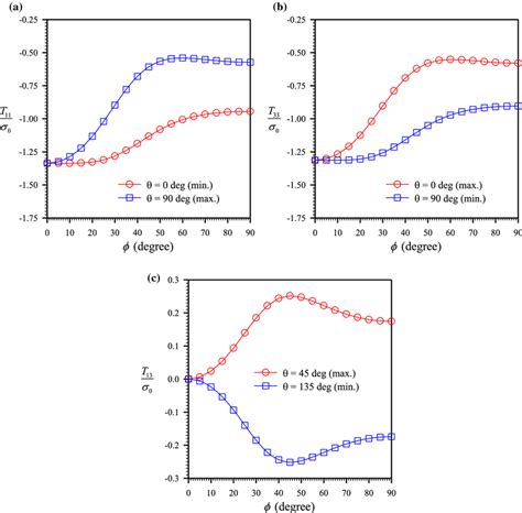 Normalized Maximum And Minimum At11 Bt33 And Ct13 Versus The
