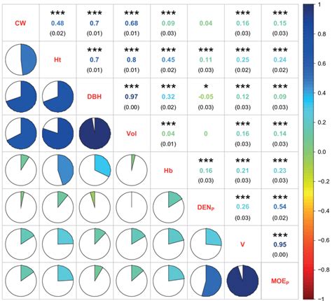 Estimates Of Phenotypic Correlations Between Different Traits P