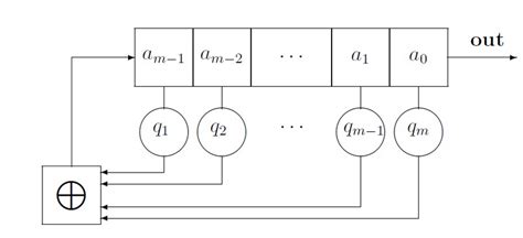 a linear feedback shift register of length m download scientific diagram