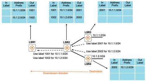 ldp and downstream label allocation
