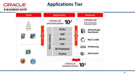 Oracle EBS Overview Pptx Computer Software And Applications Computing