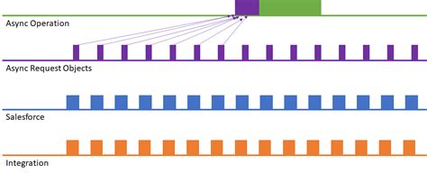 Dynamic Bulkification Advanced Apex Programming