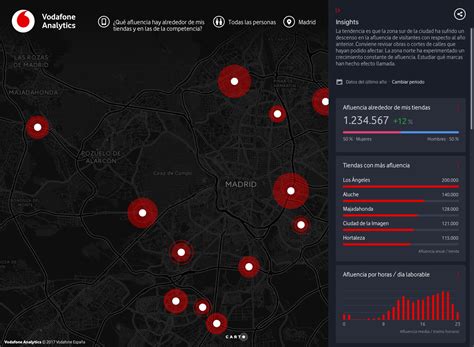 Vodafone Analytics Una Herramienta Sencilla Para El Análisis Big Data