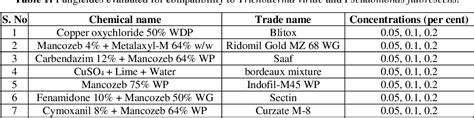 Table 1 From Compatibility Of Biocontrol Agents With Fungicides Used In Turmeric Cultivation