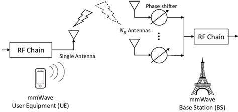 An Illustration Of The Mmwave Uplink Communication System Considered In