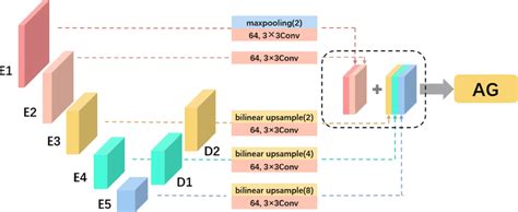 Illustration Of The Full Scale Skip Connections D3 Download