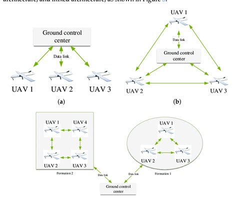 Three Typical Formation Architectures A Centralized Architecture Download Scientific