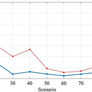 Conditional Value At Risk CVaR Compared With VaR Download Scientific Diagram