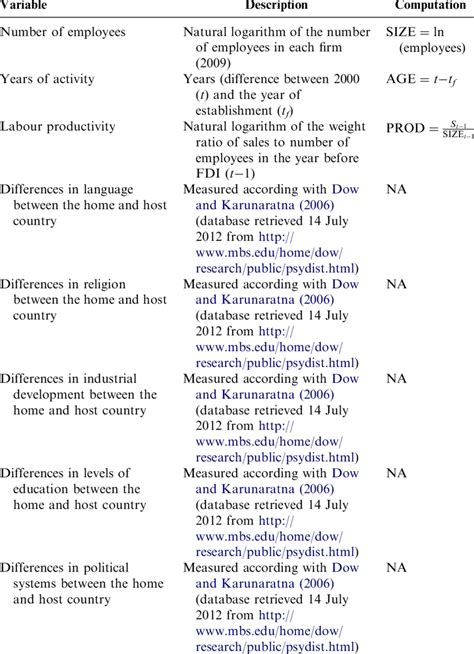 3 Variables Measurement Source Authors Download Table