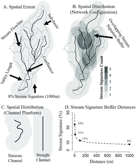 A The Spatial Extent Of An 8 Stream Signature And Components Of