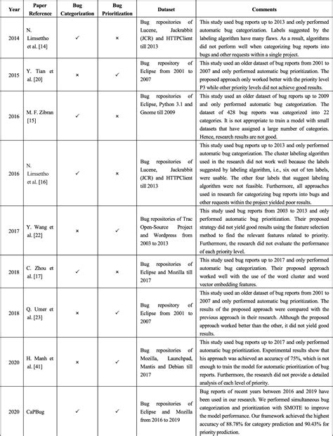 Table 1 From Capbug A Framework For Automatic Bug Categorization And