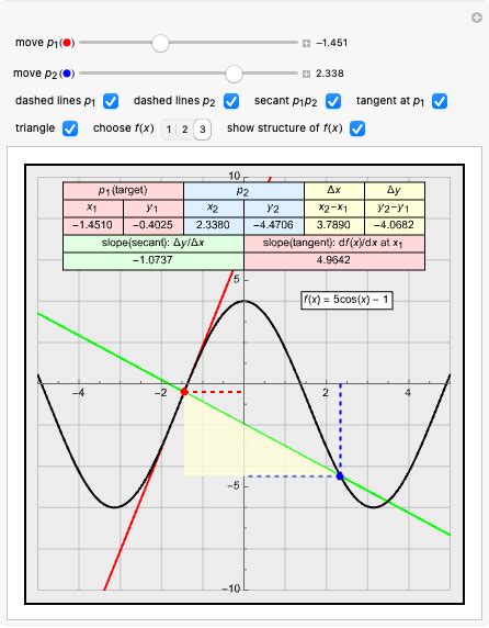 Understanding The Derivative Of A Function Wolfram Demonstrations Project