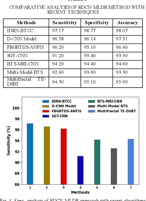 Figure 4 From Intelligent Deep Residual Network Based Brain Tumor