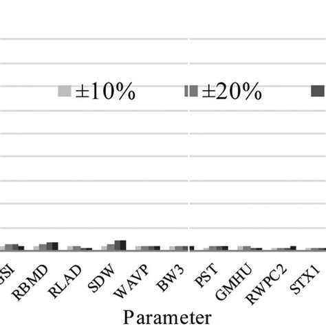 Sensitivity Indexes Of Different Parameter Variation Ranges At One