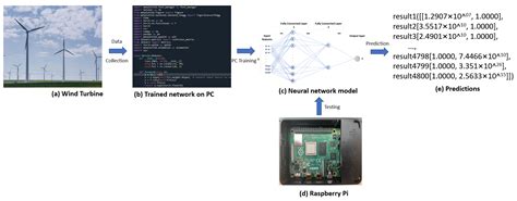 Applied Sciences Free Full Text Real Time Monitoring Of Wind Turbine Bearing Using Simple