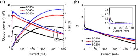 a light output power current l i and external quantum download