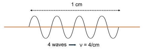 Wavenumber Understanding The Heartbeat Of Light Waves