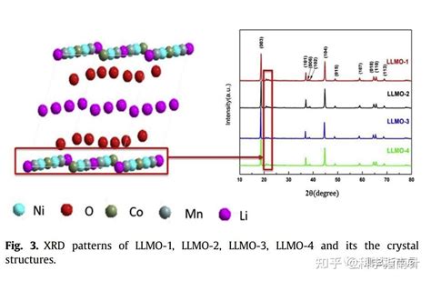 Xrd测试在锂离子电池正极中若干应用实例 知乎
