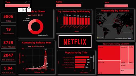Powerbi Dataanalytics Netflix Datascience Dashboard Sayan Fadikar