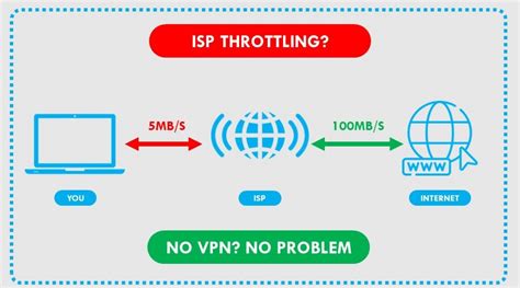 ISP Internet Throttling How To Stop Without VPN