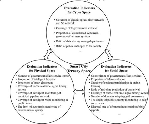 Illustration Of Possible Evaluation Indicators In A Smart City Ternary Download Scientific