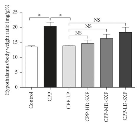 Sxf Reduced Sex Organ Index In Female Rat Model With Cpp A Sxf