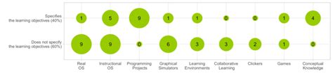 Number Of Articles Specifying The Learning Objectives Download Scientific Diagram