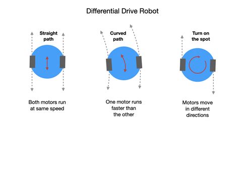 Differential Drive Forward Kinematics At Glenda Macon Blog