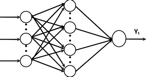 Structure Of A Feedforward Artificial Neural Network Adapted From Download Scientific Diagram