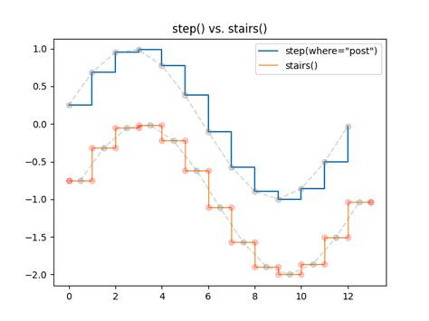stairs demo — matplotlib 3 10 3 documentation