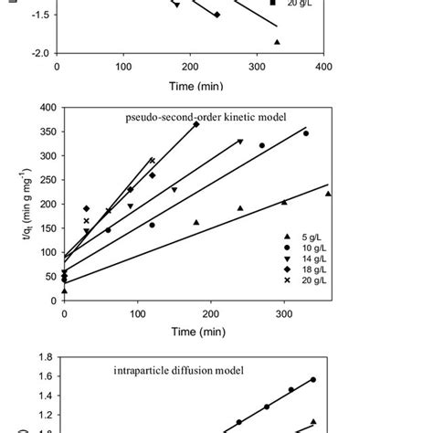 Pseudo First Order Pseudo Second Order Plots And Intraparticle