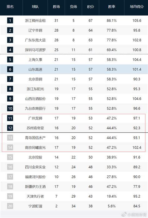 Cba形势逐渐明朗！10支球队基本锁定季后赛，仅剩2个名额竞争惨烈