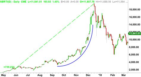 Is Bitcoin About To Explode Ponsi Charts