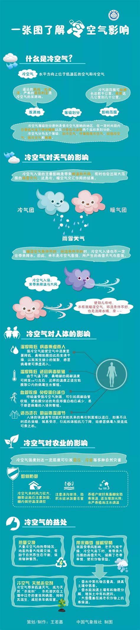 气象科普一张图了解冷空气影响
