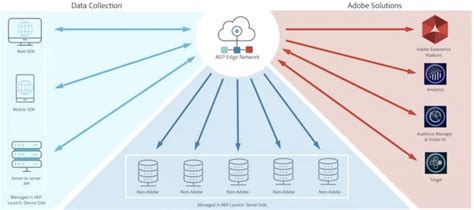 Adobe Analytics Websdk Implementation Shiftlytic