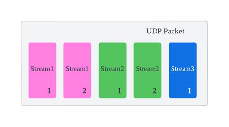 Getting Started With Unix Domain Sockets By Matt Lim The Startup