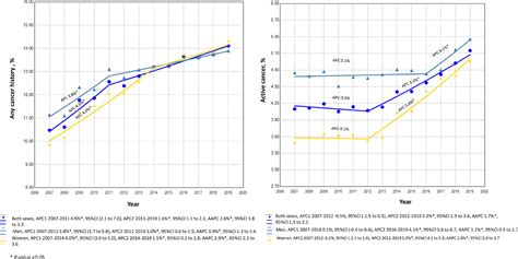 Trends In Age And Sex Specific Prevalence Of Cancer And Cancer Subtypes In Acute Ischemic Stroke