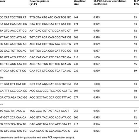 Reference Genes Qpcr Primers And Reaction Parameters Download Table
