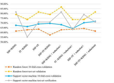 Comparison Of The Accuracy Of Multiple Feature Representation Methods