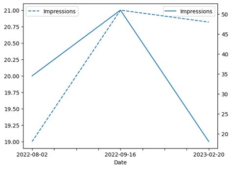 Python Plotting Columns Of Different Dataframes On The Same Set Of