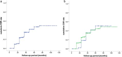 The Cumulative CSR Rate After Surgical Resection A CSR Of The Whole Download Scientific